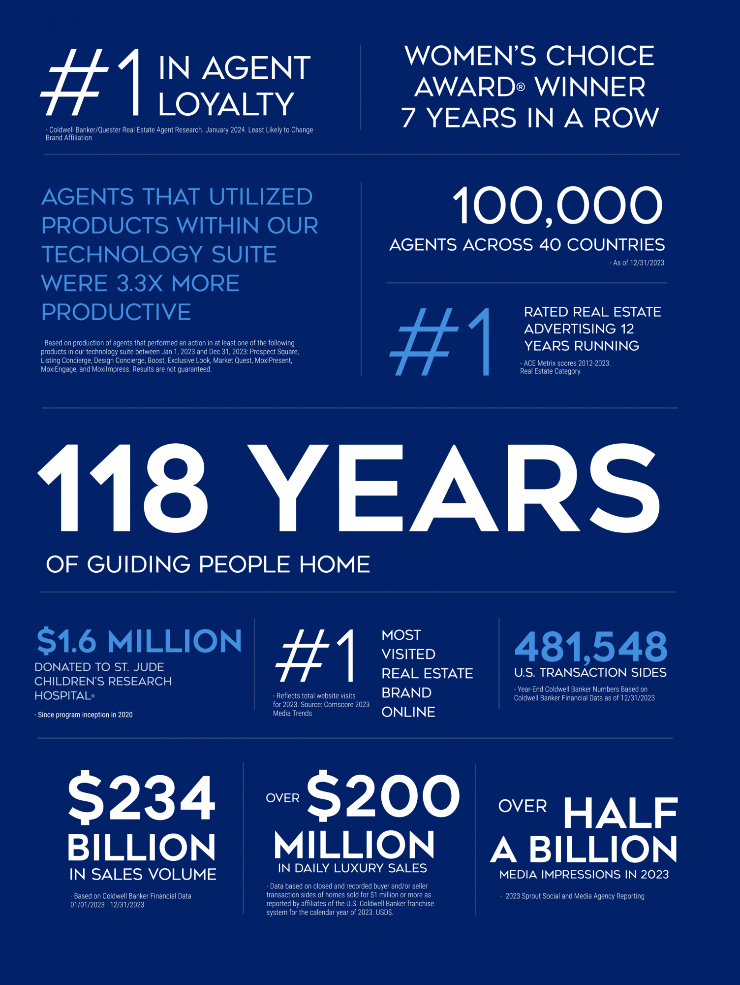 The Numbers Are In. Nobody Beats the Coldwell Banker Brand.